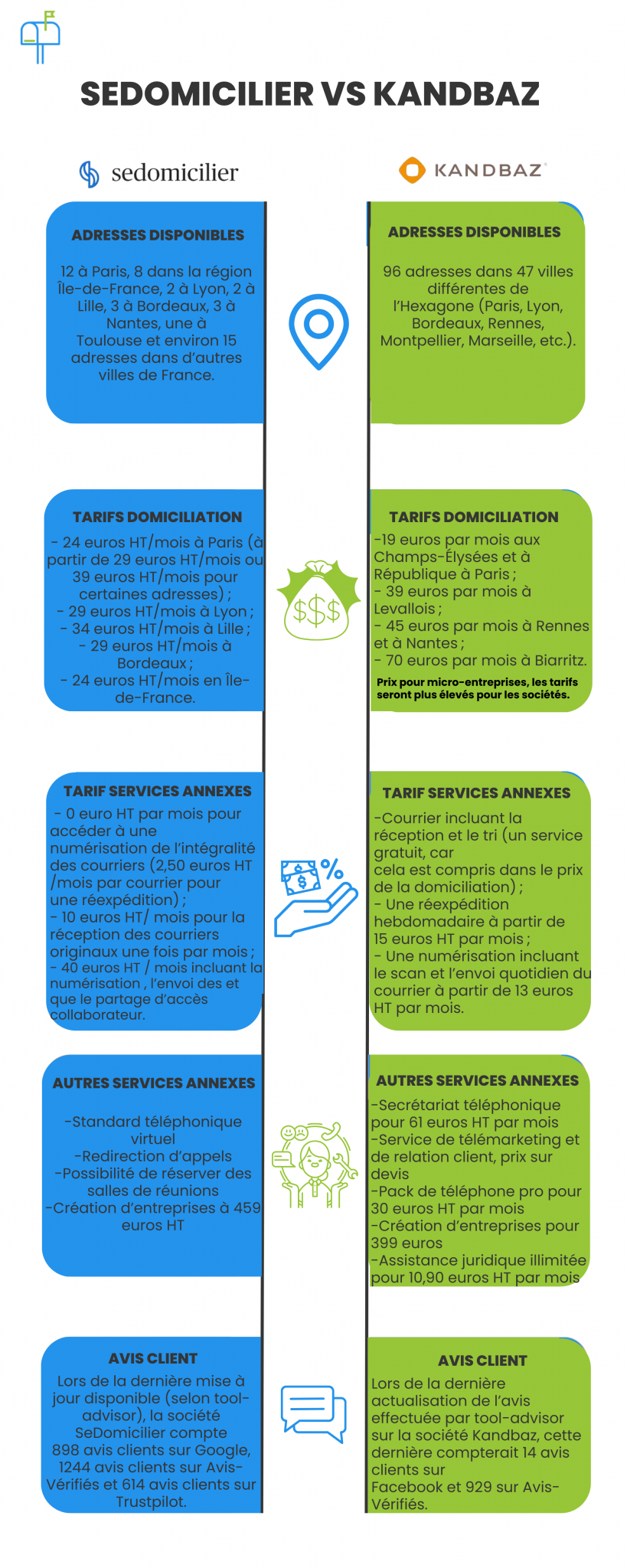 Comparatif société de domiciliation : Kandbaz vs Se domicilier